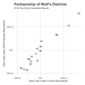 Governor Wolf proposed new boundaries. They’re fairer, but votes are ...